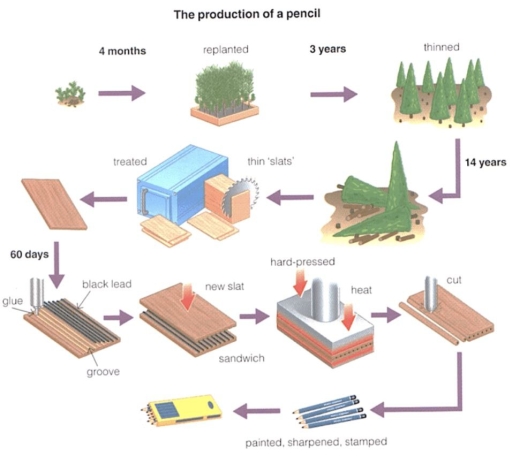 Hướng dẫn viết IELTS Writing Task 1 (Process) – “The production of a ...